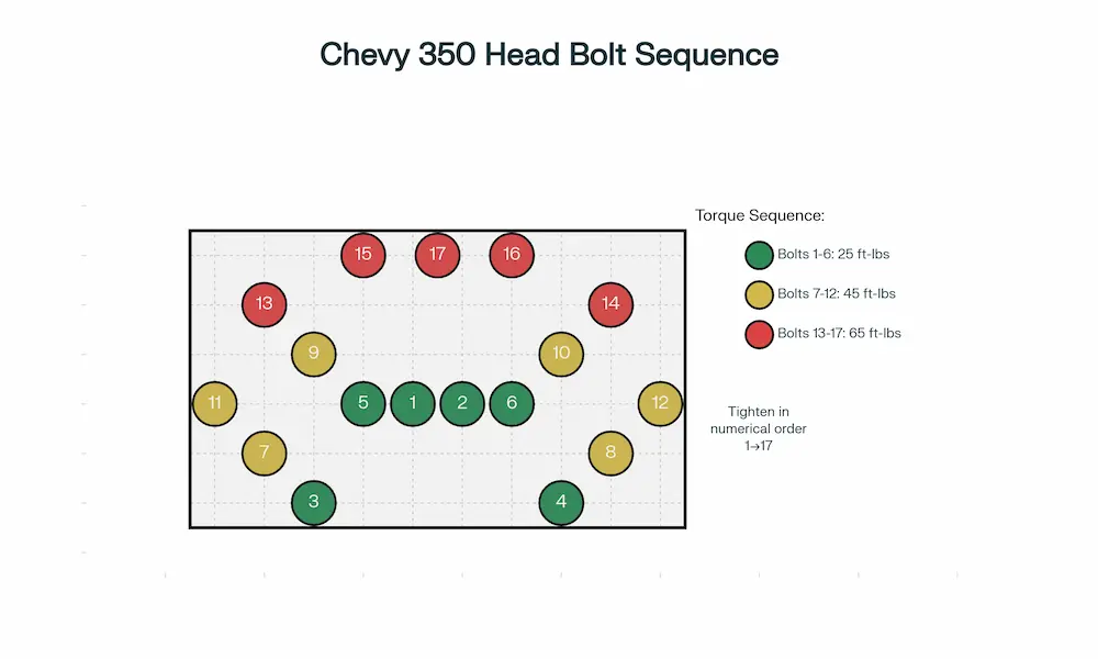 Chevy 350 Torque Specs: The Complete Guide for Perfect Engine Assembly ...